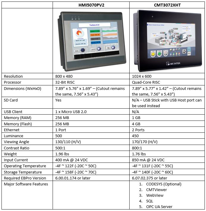 Converting a HMI5070P/HMI5070Pv2 to cMT3072XHT