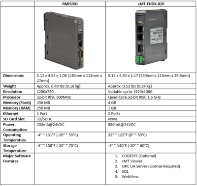 Converting from a RMI5001 to a cMT-FHDX-820 - Maple Systems