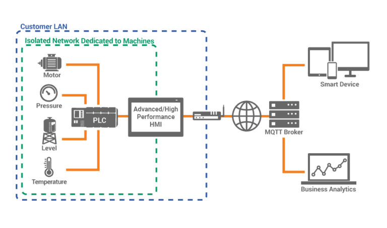 5 truths about the IIoT - Maple Systems