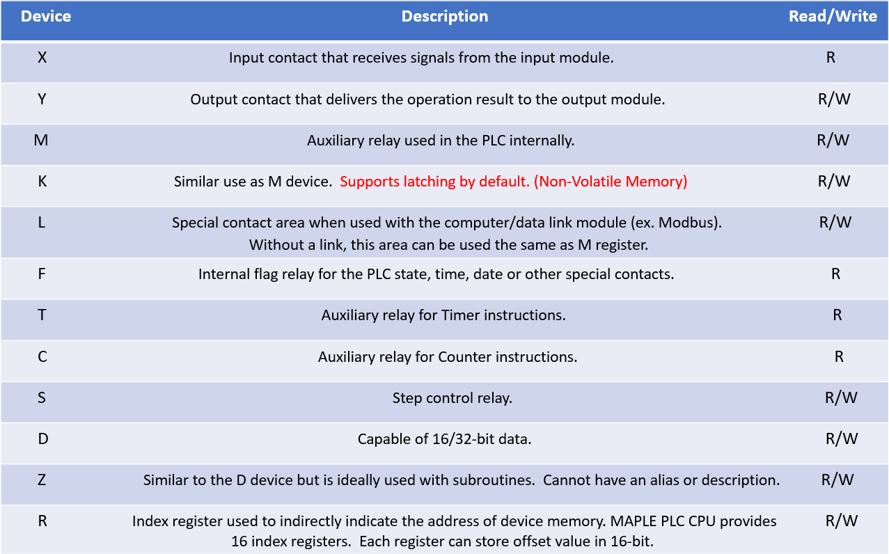 PLC Registers and Data Types - Maple Systems