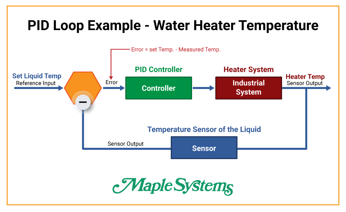 How to Program a PID Loop - Maple Systems
