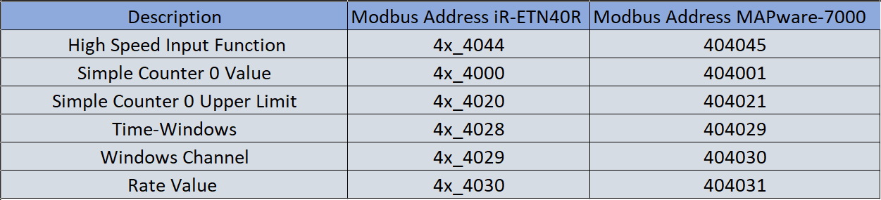 How to Setup High Speed Counter with an iR-ETN40R using an HMI & PLC ...