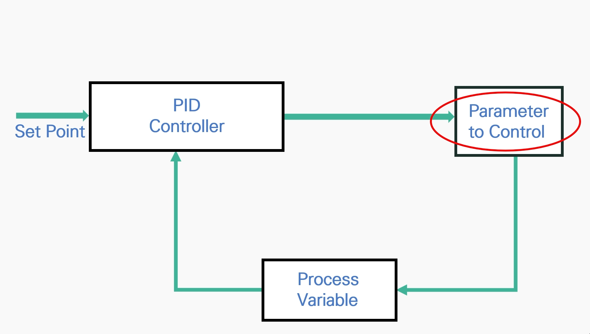What is a PID Controller?