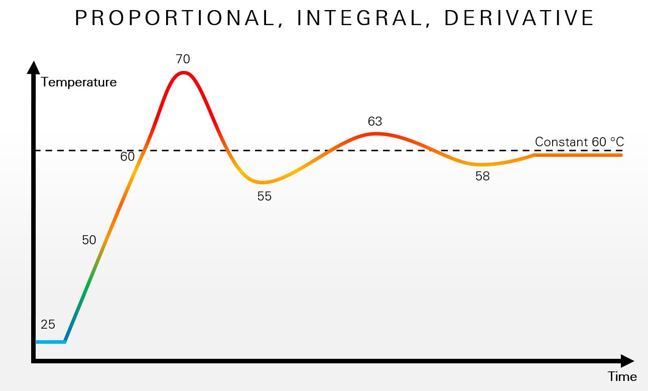What is a PID Controller?