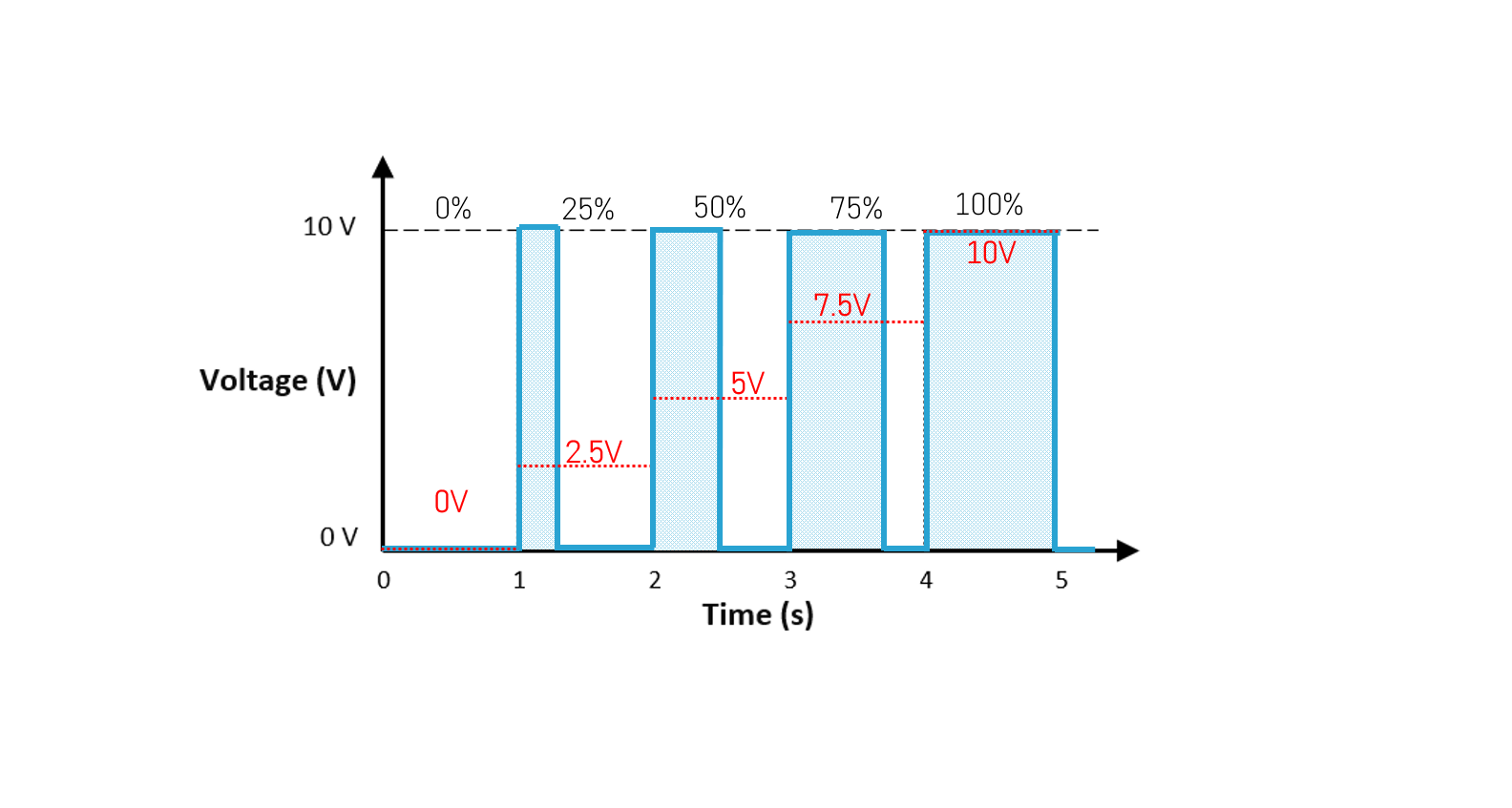 Tutorial - What is Pulse Width Modulation?