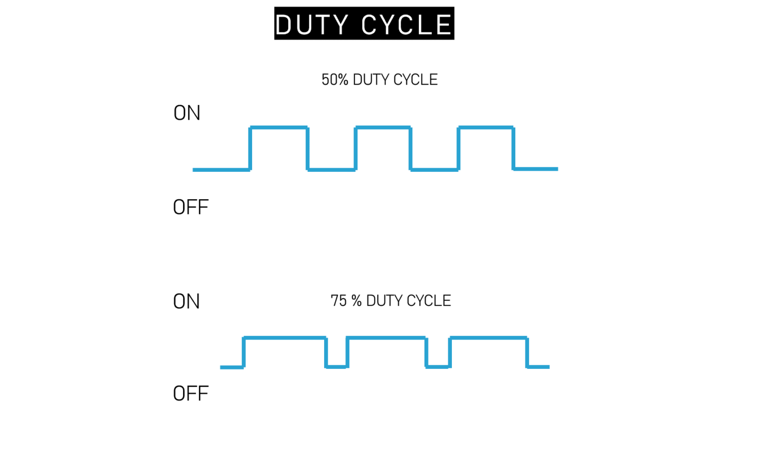 Tutorial - What is Pulse Width Modulation?