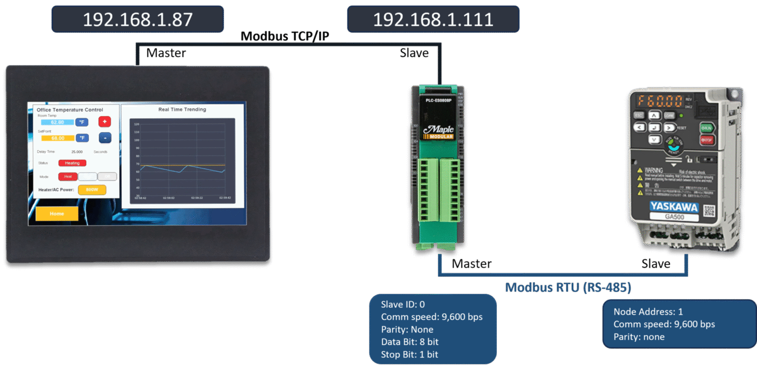 How to Control a VFD with a PLC and HMI