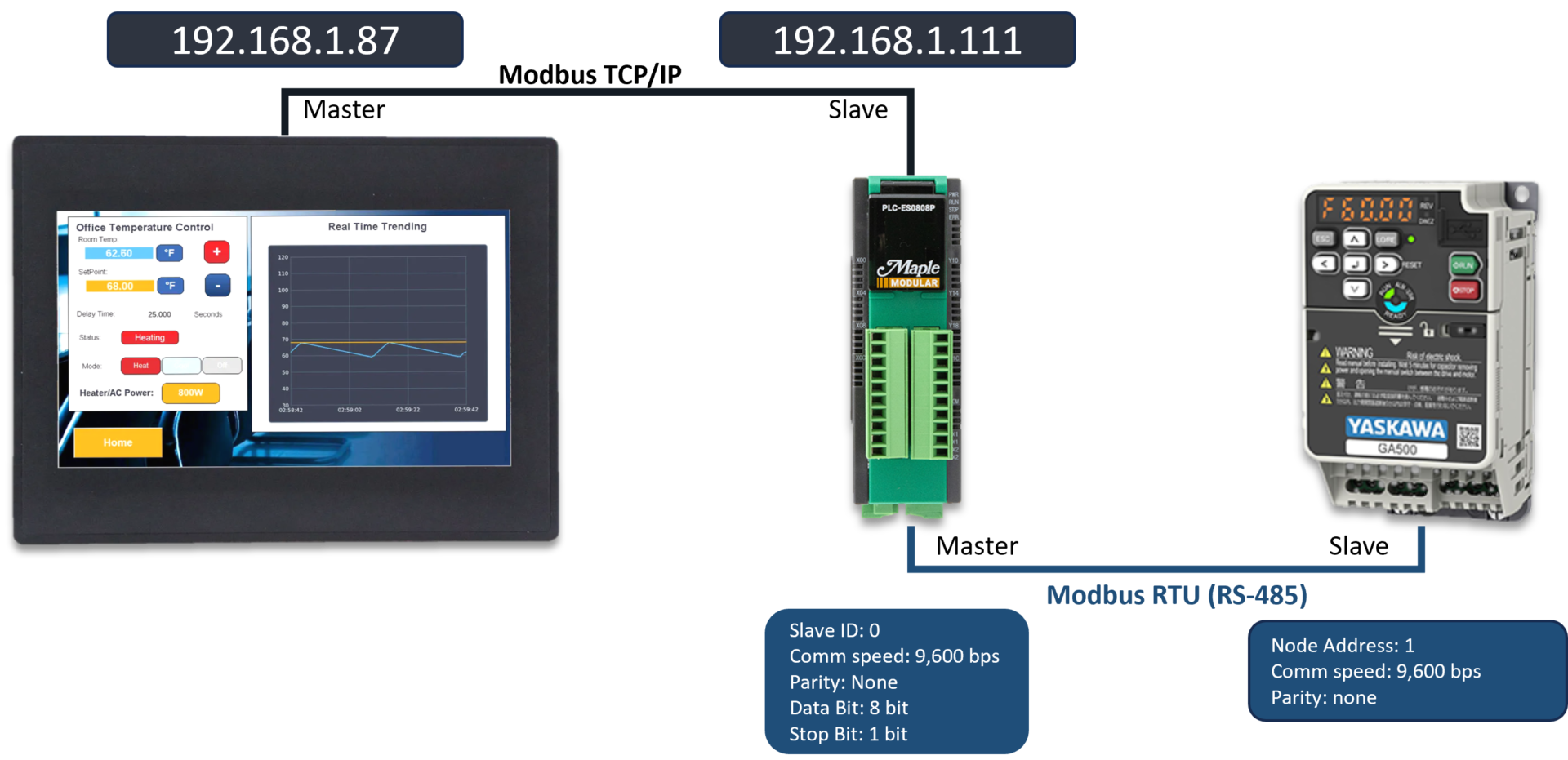How to Control a VFD with a PLC and HMI