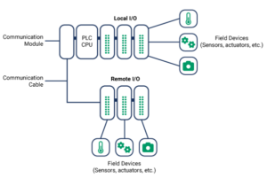 What is Remote IO? - Maple Systems