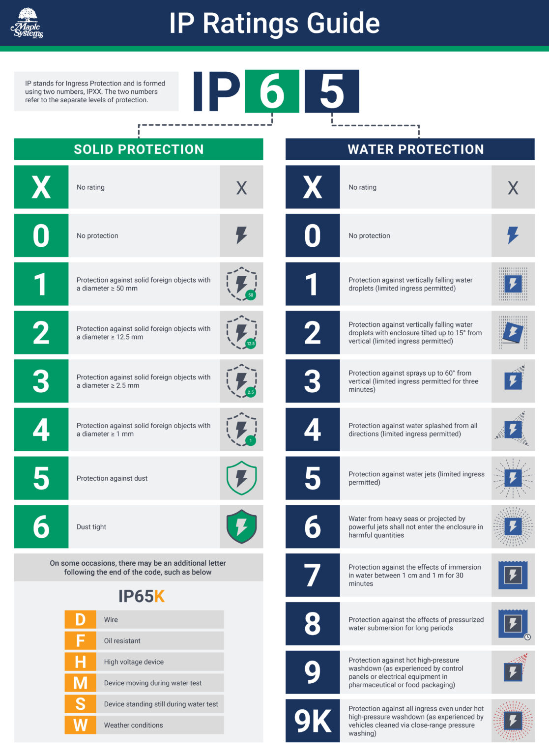What is the meaning of different IP Ratings? (IP65, IP66, IP67, IP69K)