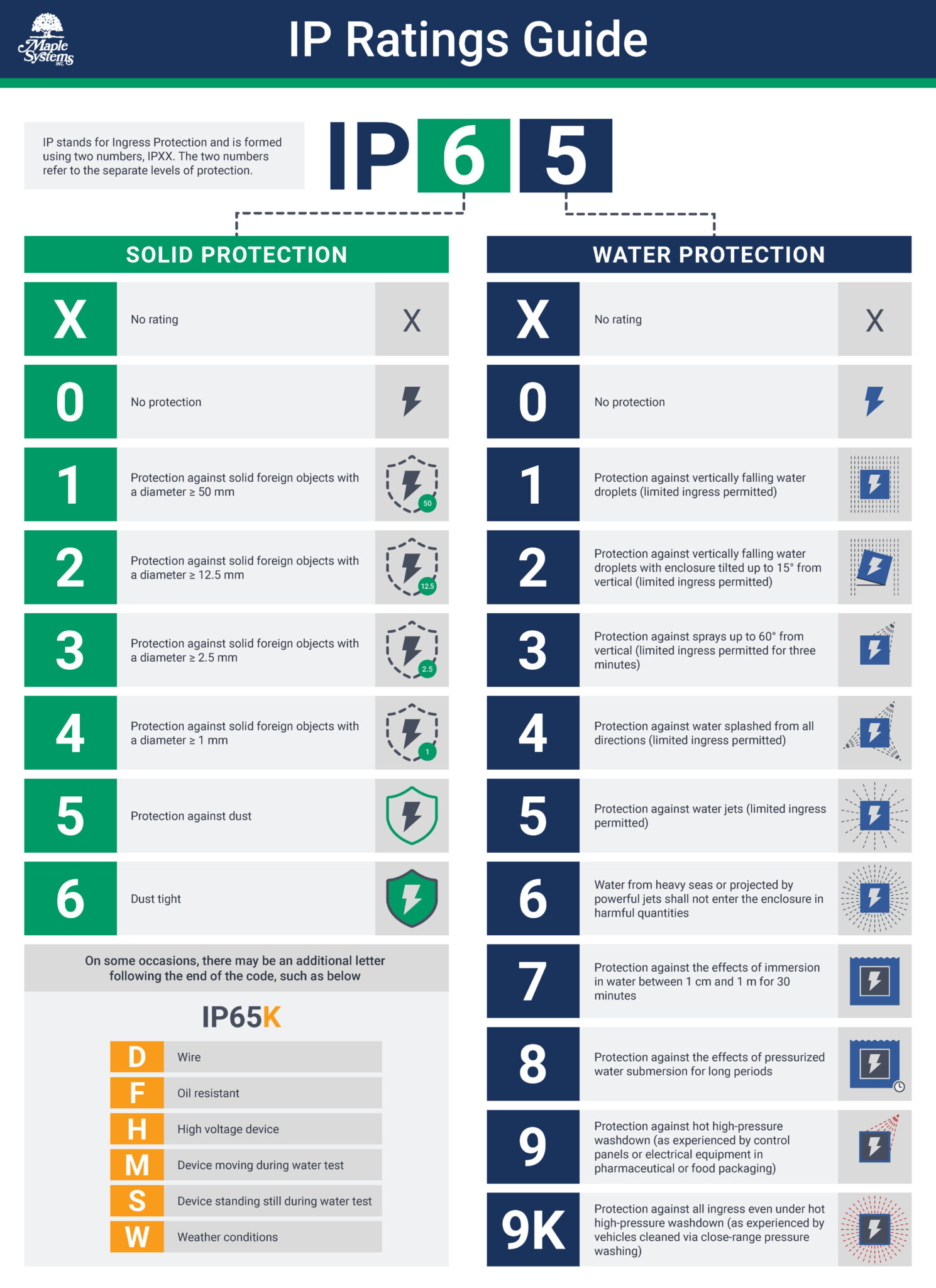 What is the meaning of different IP Ratings? (IP65, IP66, IP67, IP69K)